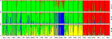 structure admixture analyses of all populations adjusted to sample