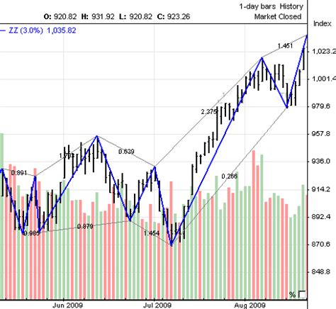 Technical Analysis Zig Zag Chart