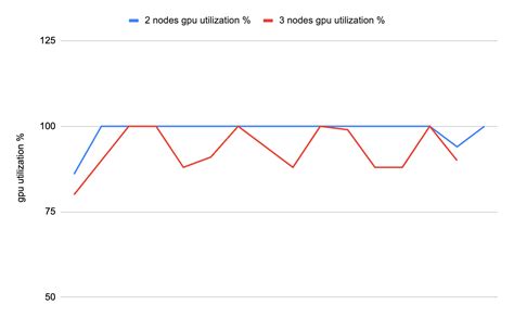 run distributed ai training on openshift roce multi node ai training