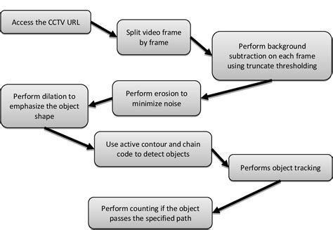 Figure 1 From Improved Accuracy Of Vehicle Counter For Real Time