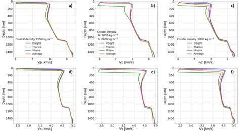 Seismic Velocities Profiles At Selected Locations Compared To The