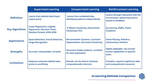navigating machine learning supervised unsupervised and