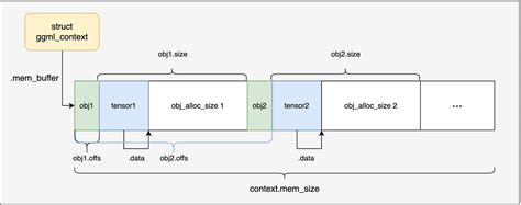 Ggml Deep Dive Ii Memory Management In Context Only Mode