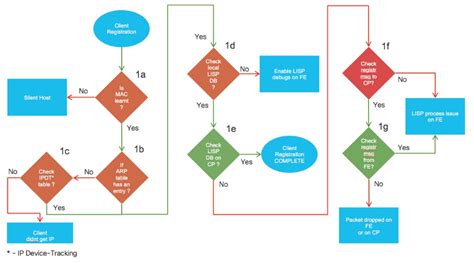 Cisco Sd Access Fabric Troubleshooting Guide Cisco