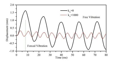 The Transient Displacement At Center Of Plate Due To Triangular Load Download Scientific Diagram