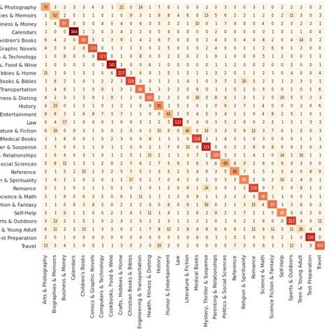 Pdf Deep Multi Modal Networks For Book Genre Classification Based On Its Cover