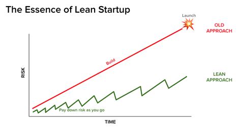 The Truth Curve And The Build Curve Giffconstable Com