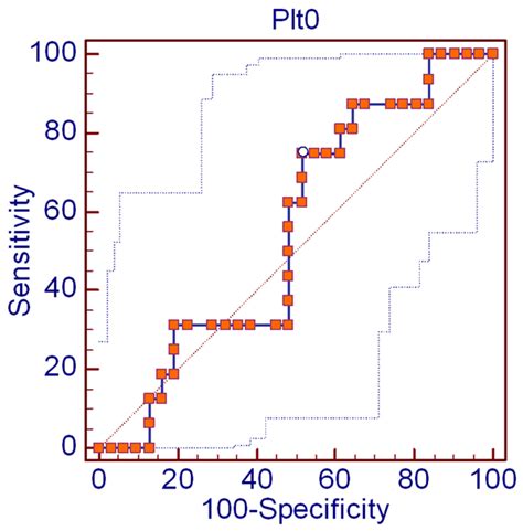 Roc Curve For Plt Download Scientific Diagram