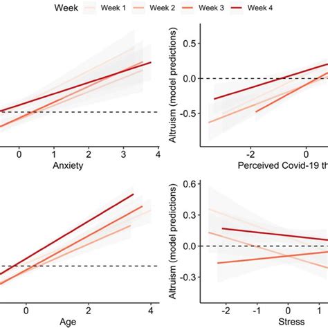 Model 2 Predictions Of Everyday Altruism Sra As A Function Of Anxiety