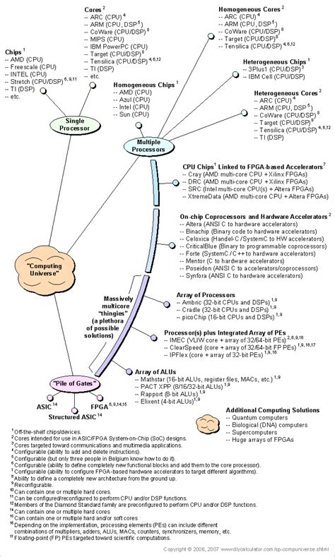 The Best Computing Universe Diagram Ever Edn