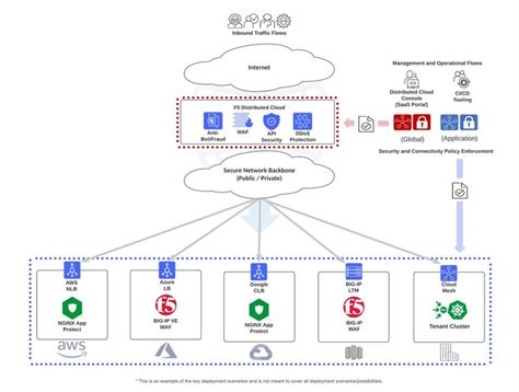 F5 Hybrid Security Architectures One Waf Engine Total Flexibility