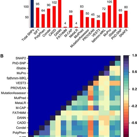 Identification Of Deleterious Snps In Trem2 Using Different
