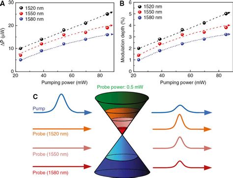 a switching response and b modulation depth of few layer graphene