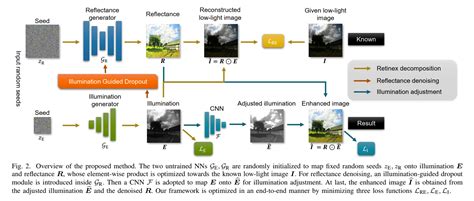 Self Supervised Low Light Image Enhancement Using Discrepant Untrained