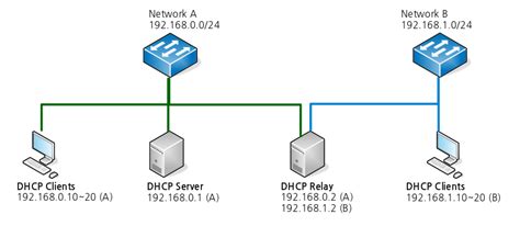 Dhcp Relay를 이용하여 여러 네트워크 대역의 Dhcp 서비스 — Iorchard