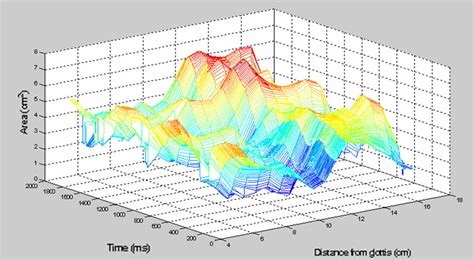The Time Varying Vocal Tract Area Function For The Sentence Where Were Download Scientific