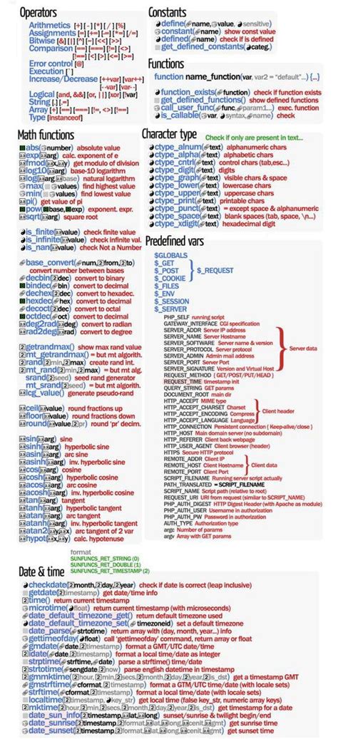 Useful Php Cheat Sheets Cheat Sheets Learn Computer Coding Basic