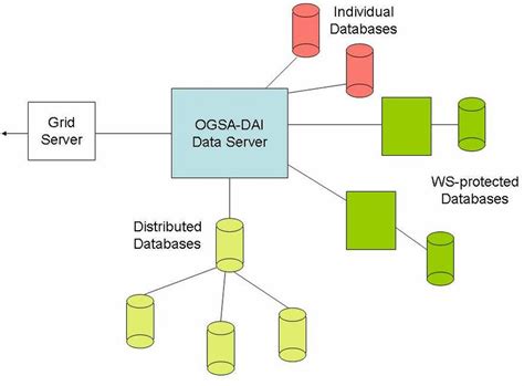 The Latest Votes Architecture Now Using Version 30 Of The Ogsa Dai