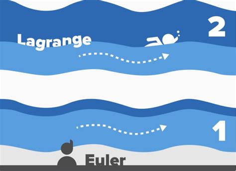 Lagrangian Vs Eulerian Fluid Dynamics Iham Zidane Ph D Posted On The Topic Linkedin