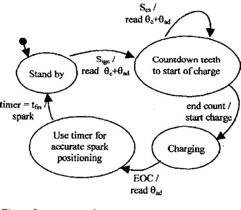 Figure 1 From Architecture For Electronic Control Unit Tasks In Automotive Engine Control