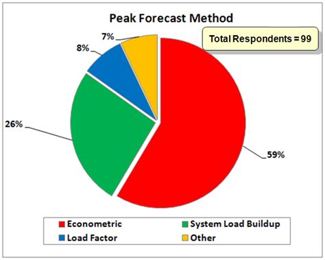 Peak Forecasting Methods Download Scientific Diagram