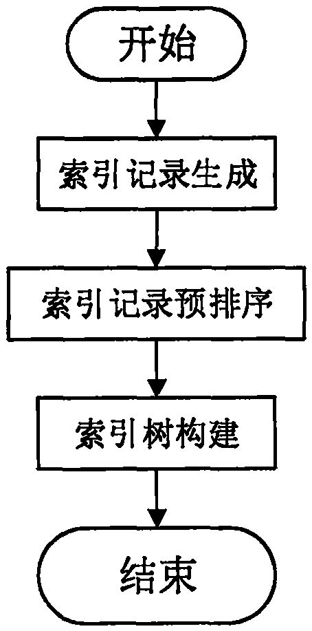 Distributed Spatio Temporal Data Indexing Method Based On R Tree