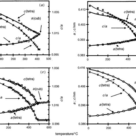 Nbt Pt System Tetragonal Range Lattice Parameters And Cell Volume Vs