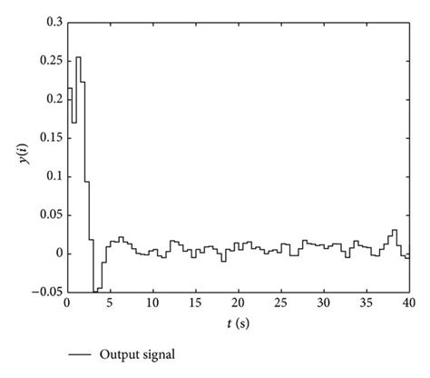 the response of y i for the system with ts fuzzy controller