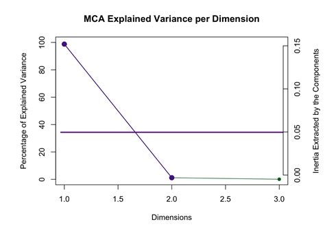 Chapter 4 Multiple Correspondence Analysis Multivariate Statistical Analysis Using R