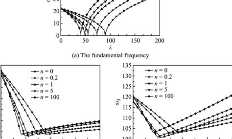Postbuckling Equilibrium Paths In Terms Of The Dimensionless Central