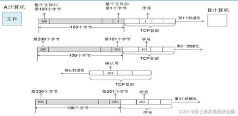 传输层 可靠传输 tcp首部 序号seq和确认号ack 51cto博客 tcp seq序列号