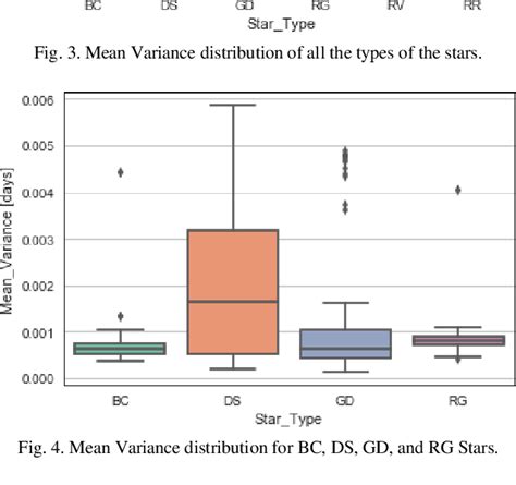 figure 4 from identifying variable stars from kepler data using machine
