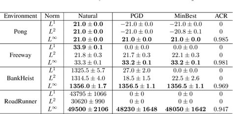 Table 2 From Towards Optimal Adversarial Robust Q Learning With Bellman Infinity Error