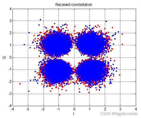 【光通信】用于可见光通信的ofdm发射机和接收机 fpga和matlab 博客园