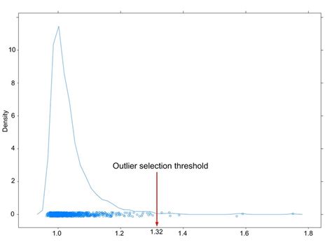 Density Map For The Lof Local Outlier Factor Scores Obtained For The