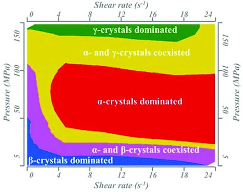 The Window Of Pressure And Flow For Producing β Crystals In Isotactic