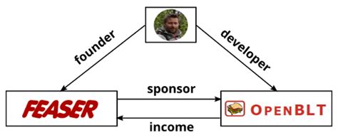 Relationship Between Feaser And Openblt Feaser Developer Blog
