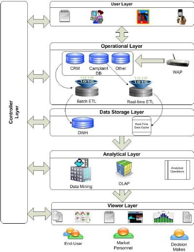 Proposed Model For Real Time CRM Download Scientific Diagram