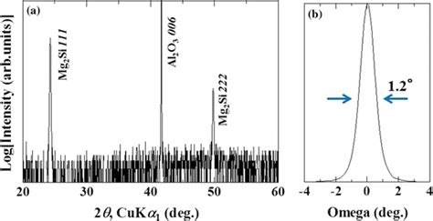 A Xrd θ2θ Patterns And B Rocking Curve Profile Measured At 2θ 241