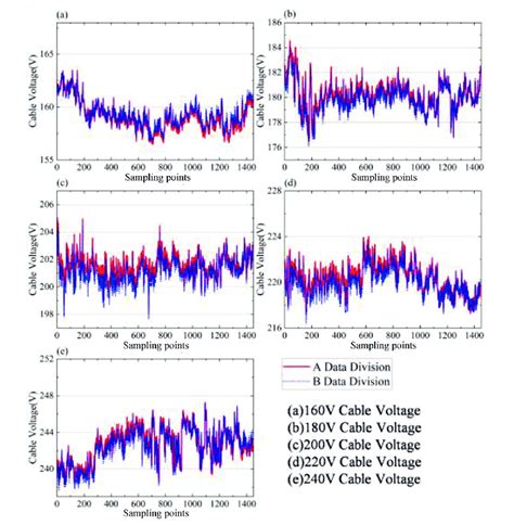 Color Online Comparison Of Voltage Sensing Based On Type A And B Data Download Scientific