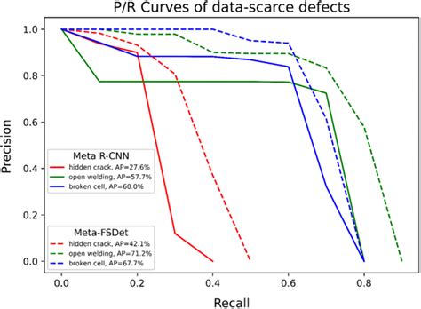 The Pr Curves Of Our Meta Fsdet And The Few Shot Detection Network