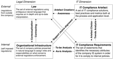 Regulation And It Alignment Framework Adapted From Bonazzi Et Al