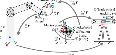 schematic diagram of hand eye calibration based on intermediate download scientific diagram
