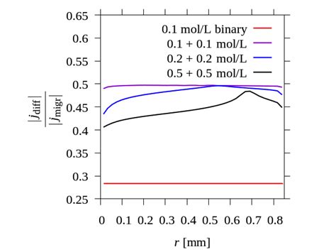 Ratio Of The Magnitudes Of Diffusion And Migration Current Density Download Scientific Diagram
