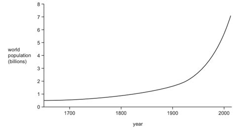 Igcse Biology 0610 194 Populations Igcse Style Questions Paper 1