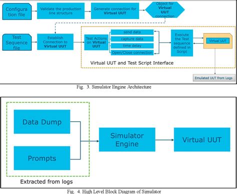Figure From Hardware Simulator Virtual Testing And Non Product Failure Isolation Semantic