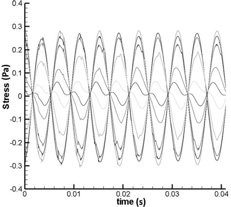 Smooth Particle Hydrodynamics Sph Computational Shear Stress