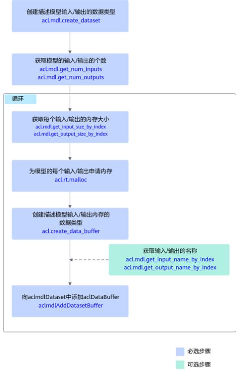模型执行 模型推理 AscendCL应用开发Python CANN商用版 RC 开发文档 昇腾社区