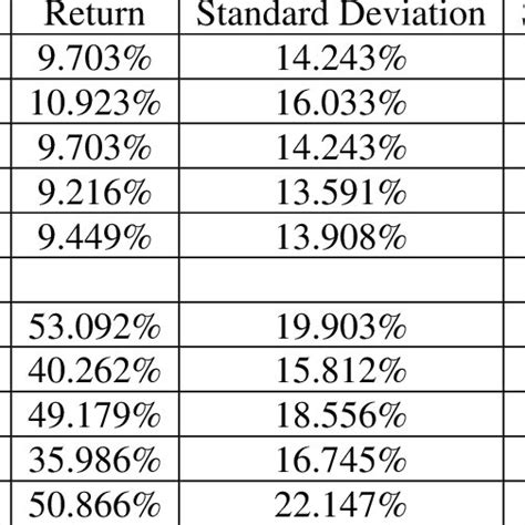 Minimum Variance Portfolios Under The Markowitz Model Before And After
