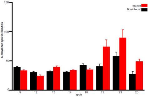 Normalized Spot Intensities Of Protein Showing Statistically